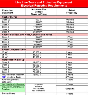 Electrical Utility Safety Rules